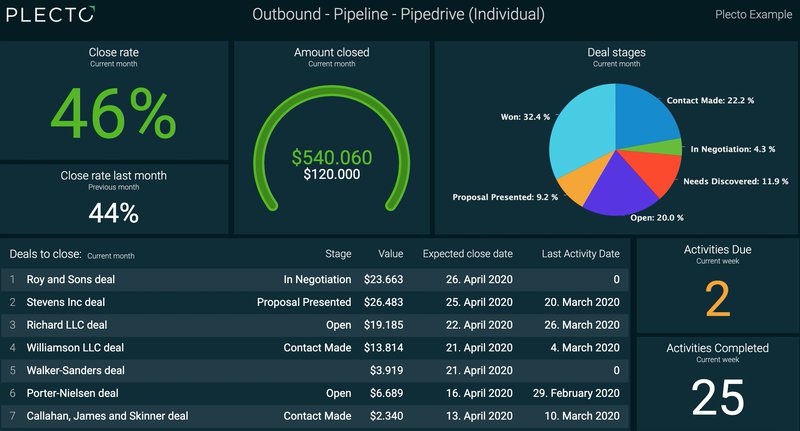 Use "Limit Dashboard Access" To Engage Teams | Plecto