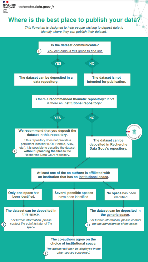 How to choose a data repository